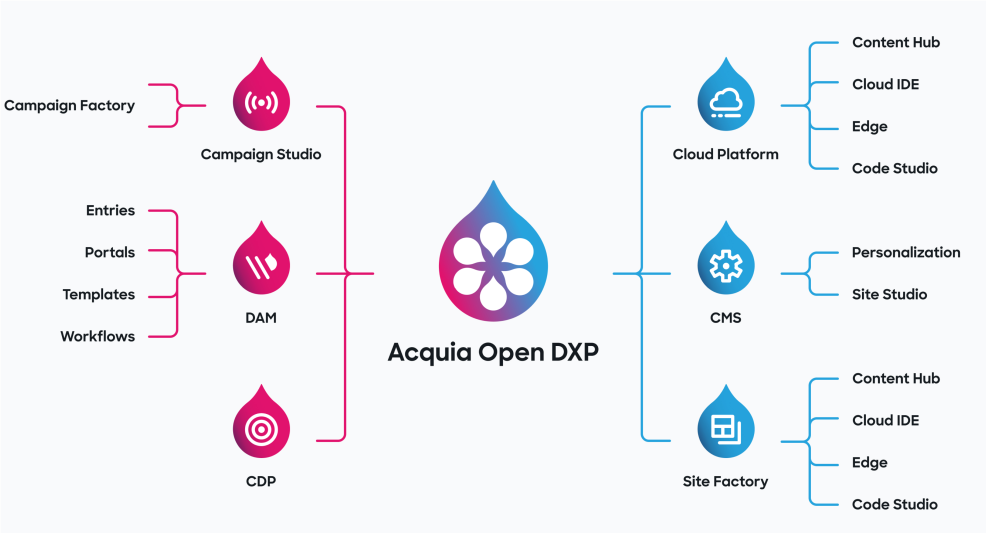 Products & Solutions to build your Digital Experience Platform | Acquia
